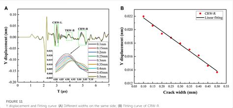 Figure 11 From Numerical Simulation Of Angled Surface Crack Detection