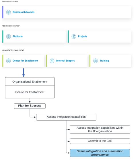 Mulesoft Catalyst — Assess Integration Capabilities By Alan Dalley