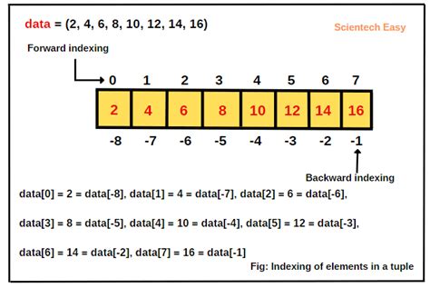 30 Python Tuple Mcq For Coding Interviews 2025 Scientech Easy