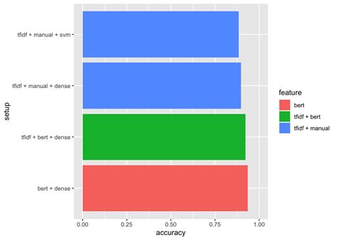 Better Intent Classification Via BERT And MMS Free Verse Polynomial