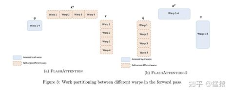 图解大模型计算加速系列：flash Attention V2，从原理到并行计算 知乎