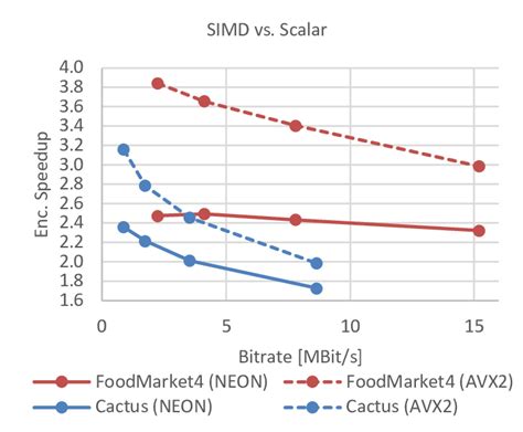 Vvenc Simd Speedup On The M1 Ultra Neon And Xeon 6348 Avx2