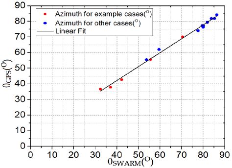 Azimuth Comparison Between Swarm A C And Gps D Tec Tid Propagation Over