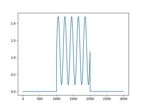 Plot Sine Ploting In Python Stack Overflow
