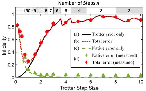 color online average simulation infidelity for 12 spin coherent