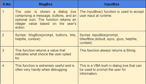 MsgBox And InputBox In VBA Coding Ninjas