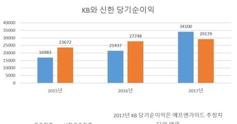 은행권 3조원 쌍두마차 무산리딩뱅크는 Kb금융