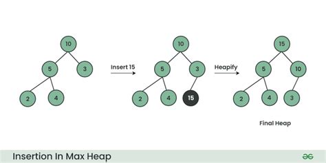 Introduction To Max Heap Data Structure And Algorithm Tutorials