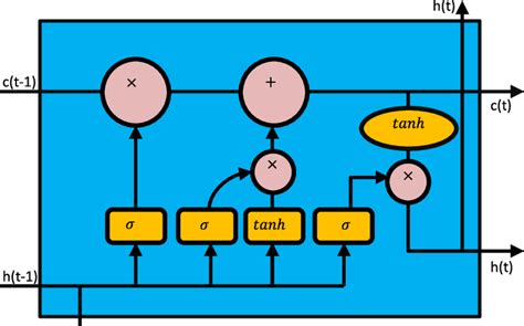 The Cell Structure In Lstm Download Scientific Diagram