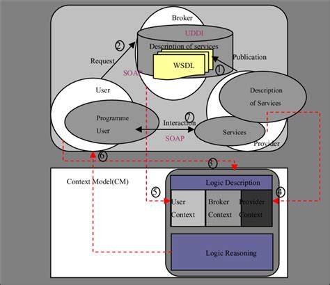 architecture of web service based on context user context uc