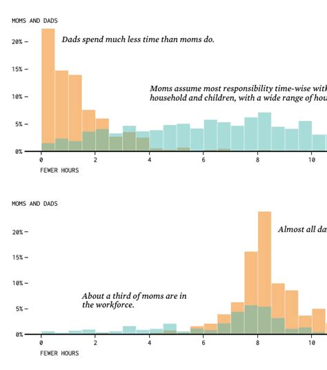 Dataviz Inspiration Hundreds Of Chart Examples