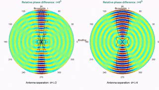 Phased Array Action