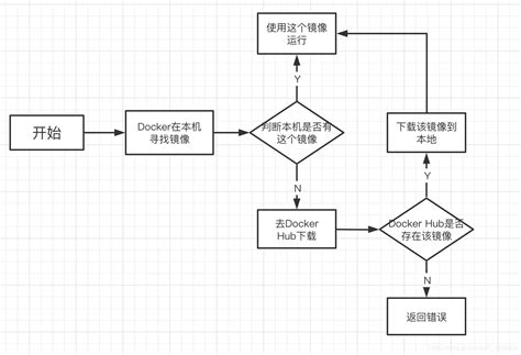 Docker超详细学习教程,简单易懂(小白必看)docker瞎子啊 Csdn博客 Docker超详细学习教程,简单易懂(小白必看)docker瞎子啊 Csdn博客