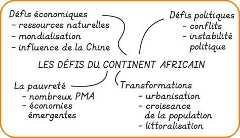 Je Mobilise Mes Connaissances A Laide Dune Carte Mentale
