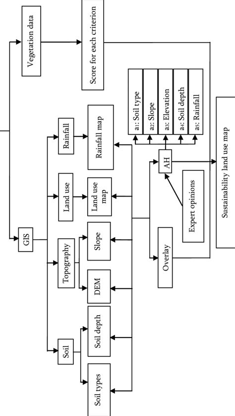 Land Use Suitability Analysis Process In Di Linh District Upstream Download Scientific Diagram