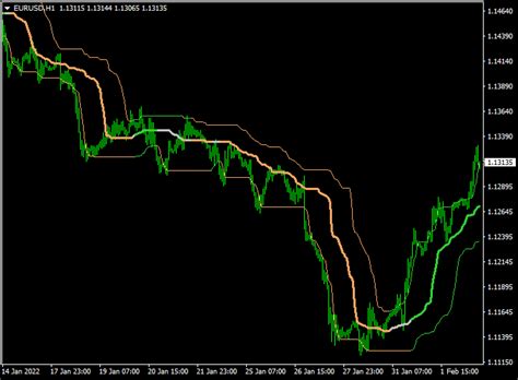 Quantile Bands Forex Indicator Mt4