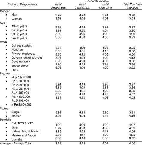 Average Average Score A Variable Based On The Respondents Profile Download Scientific Diagram
