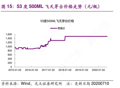 53度500ml飞天茅台价格走势（元：瓶）行行查行业研究数据库