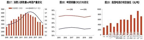 啤酒行业研究报告（深度） 知乎