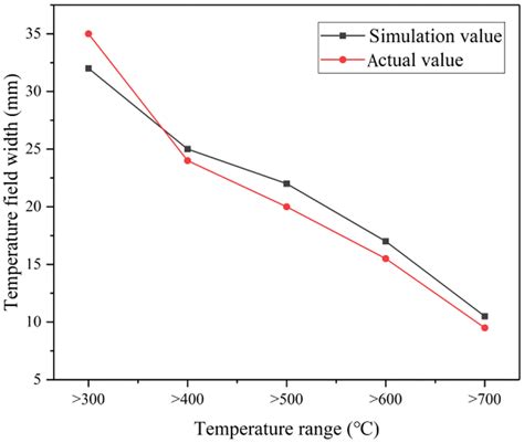 Comparison Of Temperature Field Width Between Test And Simulation Download Scientific Diagram