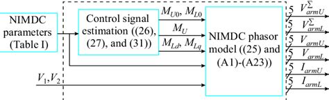 Proposed Phasor Model Structure Download Scientific Diagram