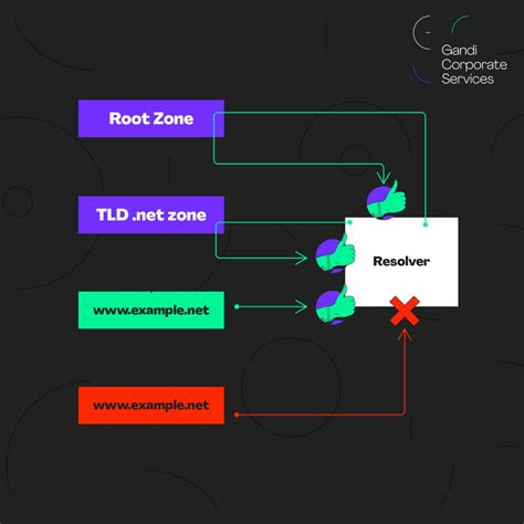 Why Dnssec Is Essential For Protecting Domain Names Gandi News