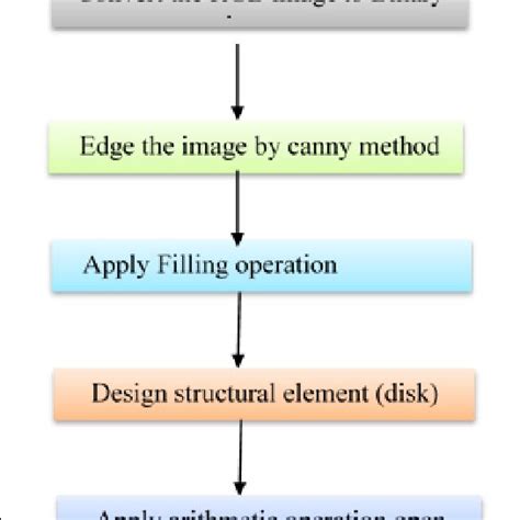 Images Segmentation Steps Download Scientific Diagram