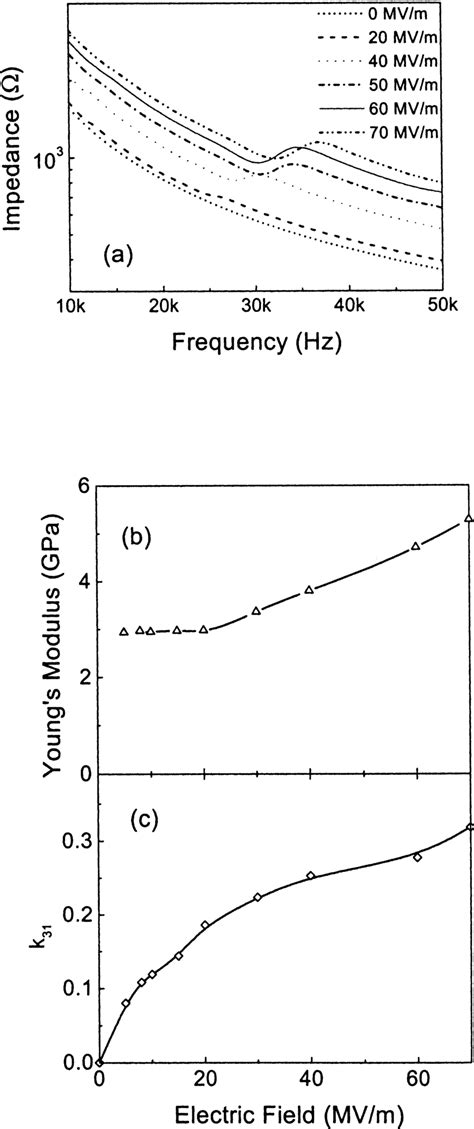 A Frequency Dependence Of The Impedance At Room Temperature For The