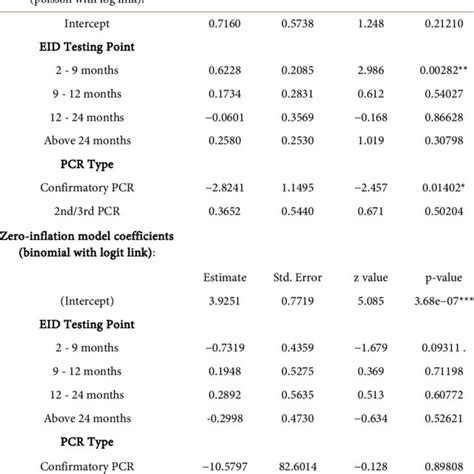 Zero Inflated Poisson Model Results Download Scientific Diagram