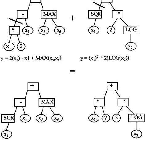 An Example Of The Crossover Operation For Genetic Programming The