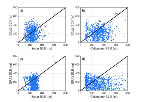 Linear Regression Between The Z I Era5 Against A Z I Sodar And B Download Scientific