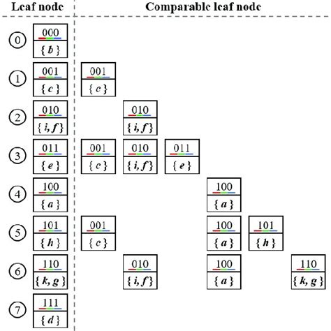 List Of Comparable Leaf Nodes For Each Leaf Node Of Fig Download Scientific Diagram