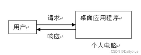 Servlet 入门到精通（一）java Servelet 入门 Csdn博客