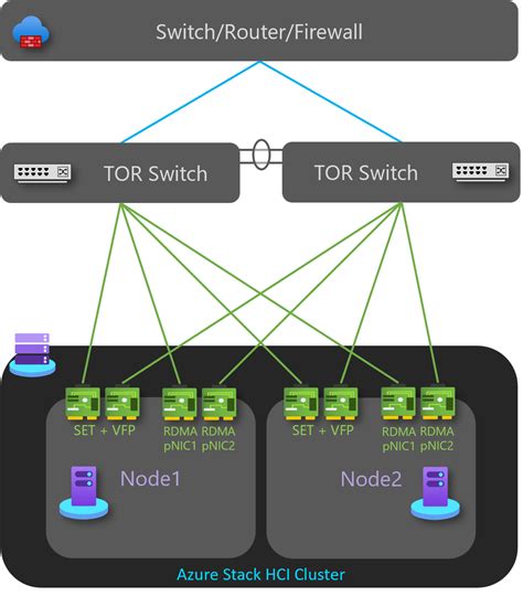 azure stack hci 배포 네트워크 참조 패턴 azure stack hci microsoft learn