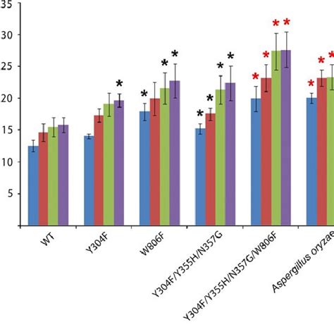 Galacto Oligosaccharides Gos Produced Over Time And Maximum Gos Yield Download Scientific