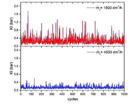 Cumulative Frequency Distribution Of Knock Intensity Ki For The Download Scientific Diagram