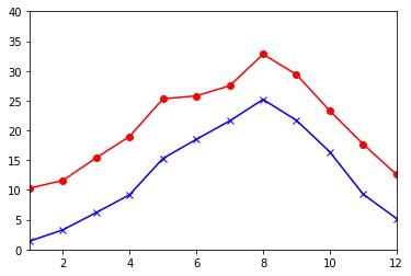 18 Matplotlib グラフの描画 Python早見帳