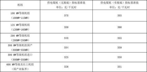 2020年火力发电厂供电标煤耗限额及计算方法 火力发电厂发电标煤耗参照模板可编辑word文档在线阅读与下载免费文档