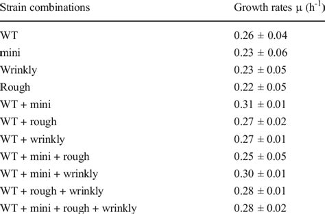 Growth Rates Of P Putida Kt2440 Gfp Wt Variants And Their