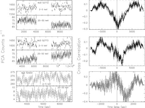 Soft And Hard X Ray Band Light Curves Along With The Respective Cross