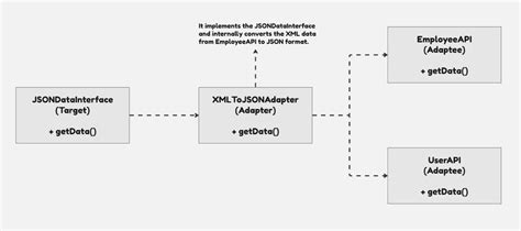 Adapter Design Pattern In Flutter