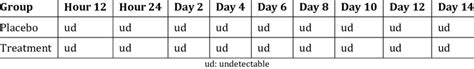 The Results Of The Second Stage Of Toxicity Testing Download Scientific Diagram