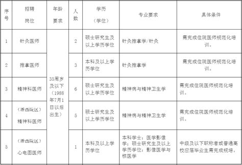 2024年下半年浙江杭州市第七人民医院第一次招聘编外聘用人员22人公告 事业单位招聘网 杭州事业单位考试、应届生招聘、杭州事业单位编制招考
