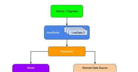 getting started with android architecture components and mvvm part 1