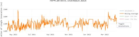 Perflabtestsstackwalkwalk Has Regressed On Arm64 · Issue 67971