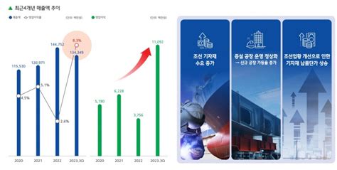 생생ir 현대힘스 ‘실적개선 끝이 아니라 시작친환경 연료추진선 기자재 선점 기대