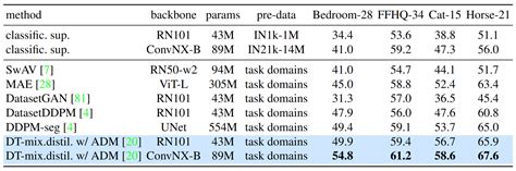 Label Efficient Semantic Segmentation Benchmark