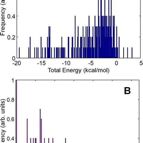 A Most Frequent Functional Groups In Bioactive Molecules B Percentage Download Scientific