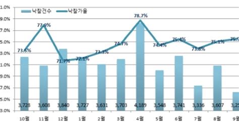 지난달 경매 낙찰가율 고공행진 투자심리는 하락