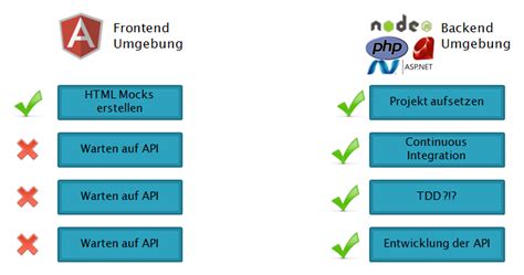 Tipps und Tricks für AngularJS Teil 6 Backend lose Entwicklung mit